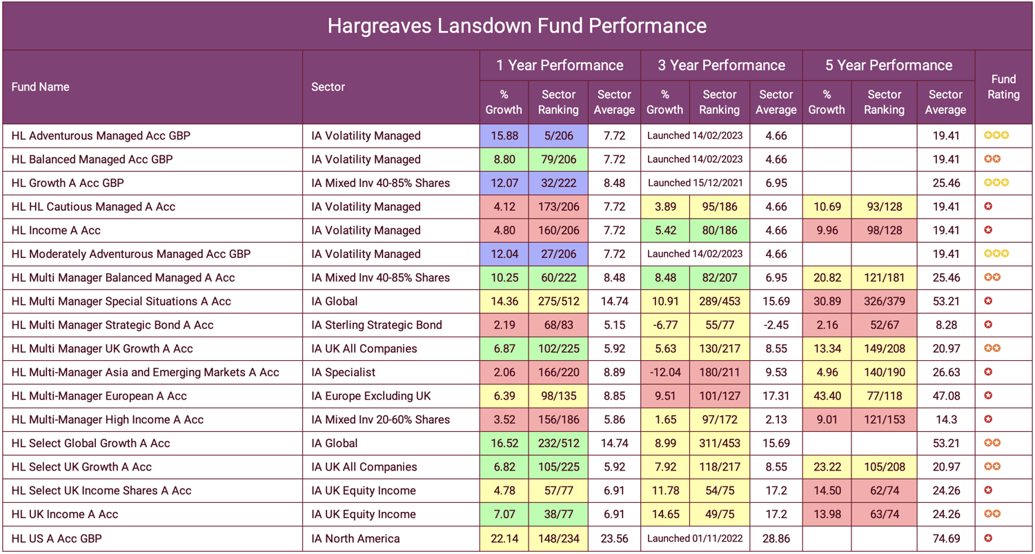 Hargreaves Lansdown Review